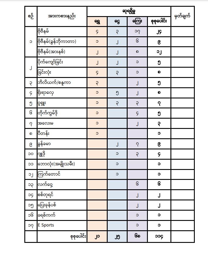 ၃၂ ကြိမ်မြောက် ဆီးဂိမ်းပြိုင်ပွဲမှာ မြန်မာအားကစားအဖွဲ့ ရွှေတံဆိပ် ၂၁
